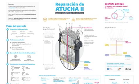 Ya Reparada Atucha Ii Está Funcionando A Pleno El Destape