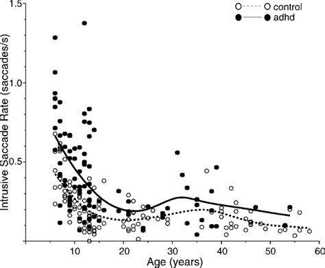 Intrusive Saccade Rate As A Function Of Age For Control E And Adhd