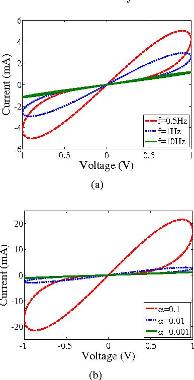 Figure 1 From Simple Floating Voltage Controlled Memductor Emulator For Analog Applications
