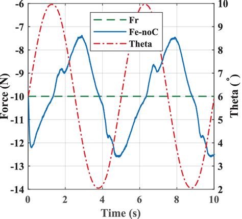 Control Performance Of A 02 Hz Sinusoidal Reference Without Contact