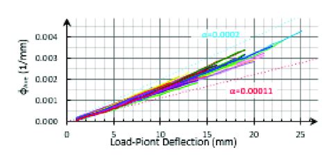 Curvature Deflection Diagram For All Fifty Seven Inspected Specimens