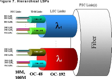 Figure 1 From Generalized Multiprotocol Label Switching Gmpls Definition And Overview