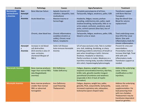 Anemia Table Anemia Pathology Causes Signssymptoms Treatment