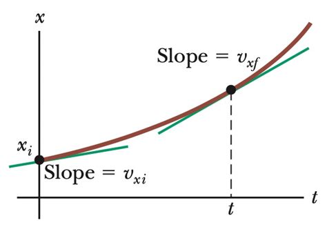 Physics Particle Under Constant Acceleration