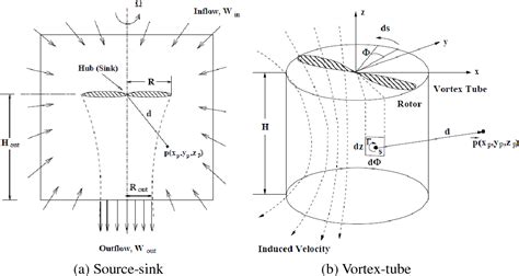 Figure 1 From Computational Aerodynamics Of Hovering Helicopter Rotors Semantic Scholar