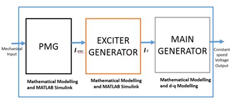 Mathematical Modelling Of Idg In The Conventional Idg Modelling Both