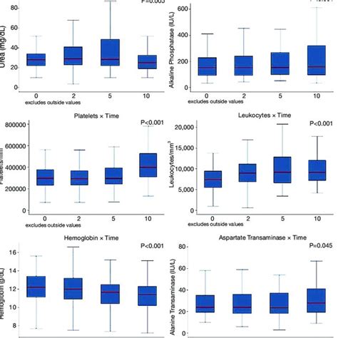 Box Plots Depicting Repeated Measures Of Laboratorial Findings At Download Scientific Diagram