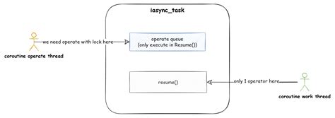 从无栈协程到c异步框架—多线程环境下的协程调度 知乎