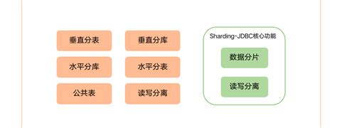 分库分表sharding jdbc实践 javaee免费视频课程 博学谷