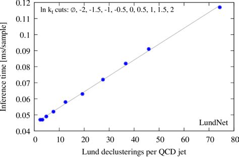 Summary For Each Model Of The Number Of Parameters Training Time Per