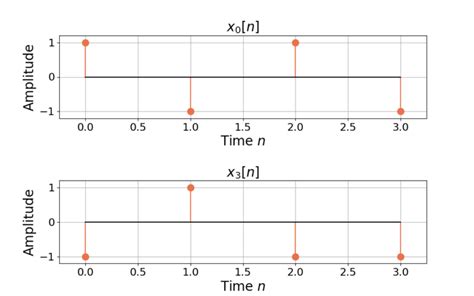Cross Correlation Explained With Real Signals Wave Walker DSP