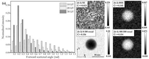 5 Monte Carlo Simulations Showing A Angular Distributions Of Download Scientific Diagram