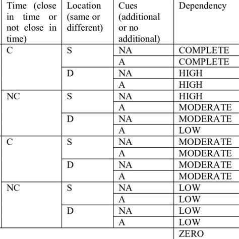 Comparison Of Dependency Levels All Scenarios Are Presented Download