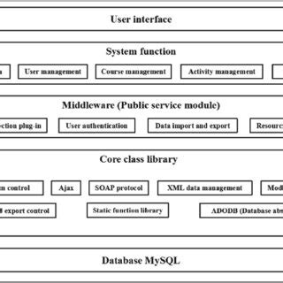 Moodle Platform Architecture Diagram Download Scientific Diagram