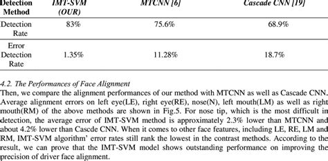 Detecting Performances Between Our Method And Other Comparision Techniques Download Table