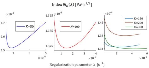 Optimal Choice Of The Regularization Parameter For Direct Identification Of Polymers Relaxation