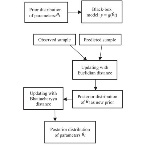 Proposed Update Framework With Distance Based Approximate Bayesian