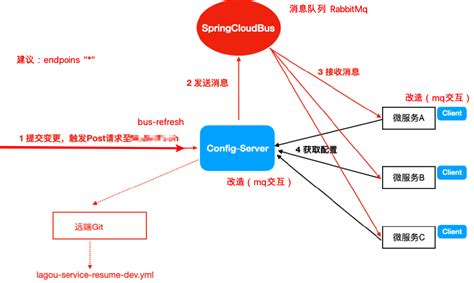 Spring Cloud 配置中心 Csdn博客