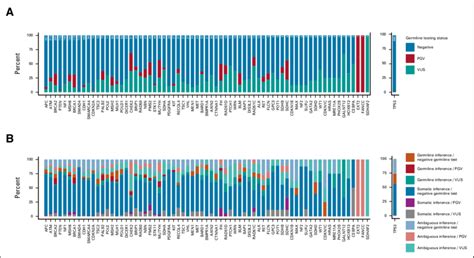 A Matched Germline Testing Results For 3 988 Variants Detected By