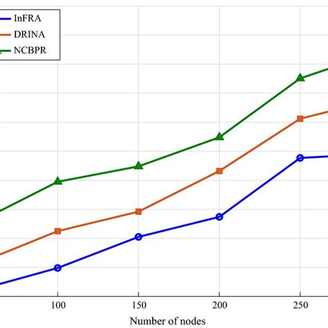 residual energy comparison with different density of nodes download
