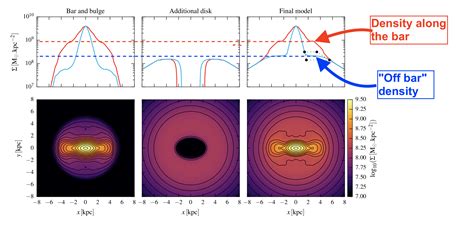 Galaxy How Much Greater Is The Star Density In Our Galactic Bar