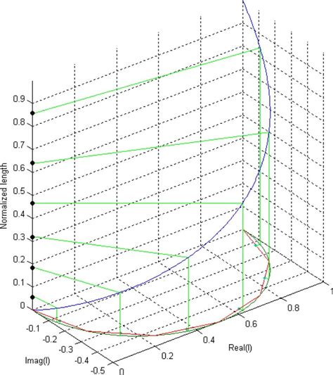 Geometrical Interpretation Of The Synthesis Technique Notation Download Scientific Diagram