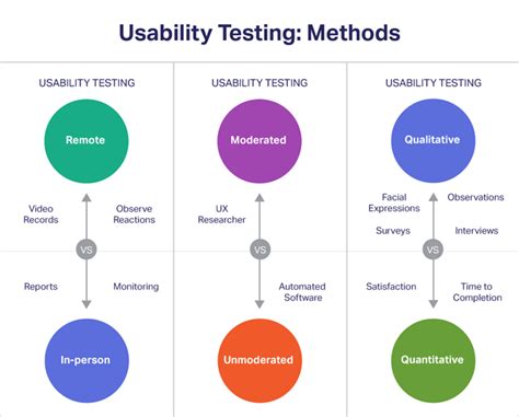 Mastering Usability Testing In Ux By Firas Ghunaim Medium