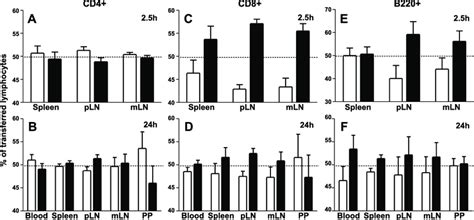 Effect Of S1p 4 Deficiency On Lymphocytes On T And B Cell Trafficking