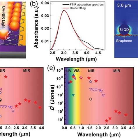 A 3d Schematic Diagram Of An Inse Photodetector With Al Nanodisk Download Scientific Diagram