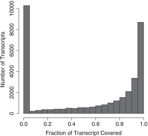 Figure 2 From Identification Of Novel Transcripts In Annotated Genomes
