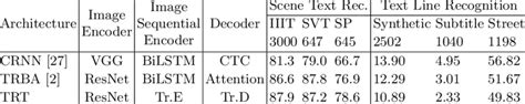 Performance Of Text Image Recognition Models Metric Of Scene Text Download Scientific Diagram