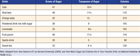 Sugar And Caloric Content Of Sugar Sweetened Beverages Per 12 Ounce