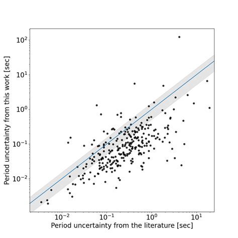 Orbital Period Error Based On Fitting Literature Data Only Versus