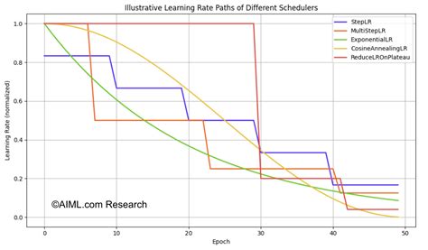 How Learning Rate Scheduling Works With Pytorch Examples