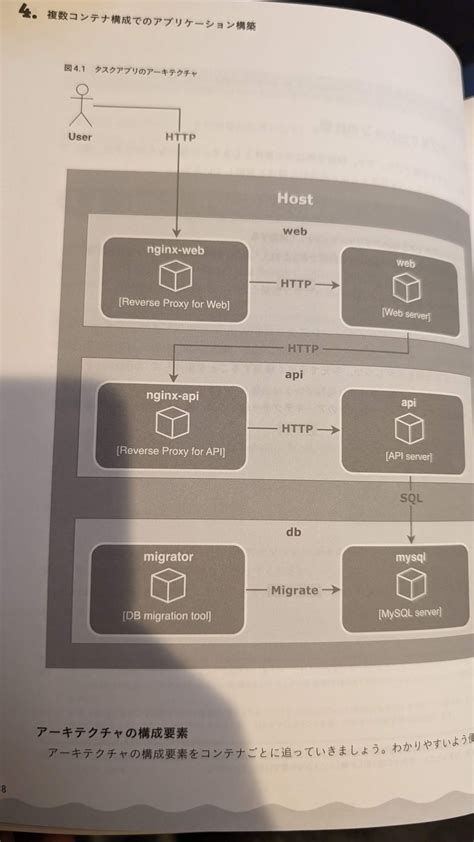 今あらためてコンテナ界隈を俯瞰する「docker Kubernetes コンテナ開発入門」 Developersio