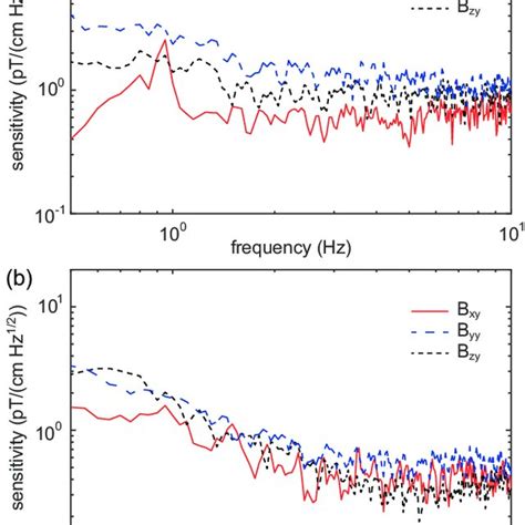 plot a shows the gradient field sensitivities for b xy b yy and b