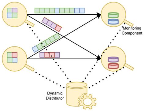Dynamic Load Balancing In Stream Processing Pipelines Containing Stream