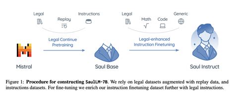Llm 101 Paper Reading Saullm 7b A Pioneering Large Language Model