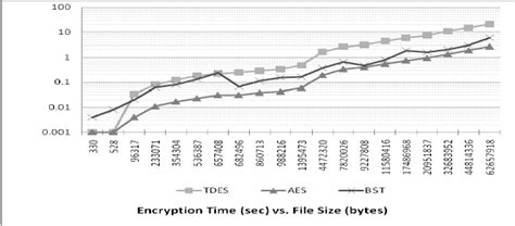 a encryption time sec vs file size bytes in logarithmic scale