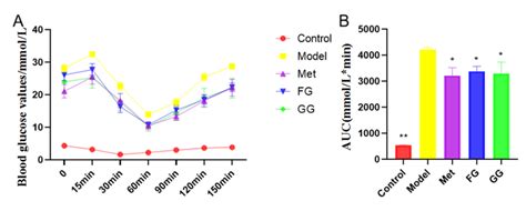 effect of pueraria polysaccharide on the insulin tolerance of db db