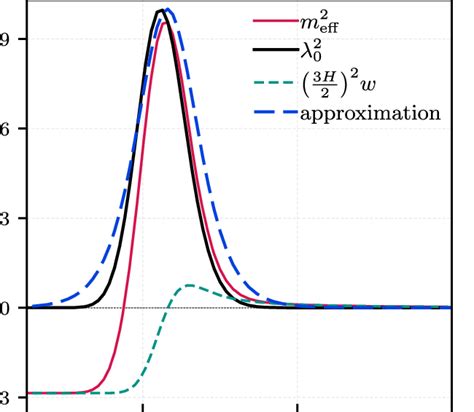 The Time Development Of The Effective Mass M 2 Eff Of The Inflaton In