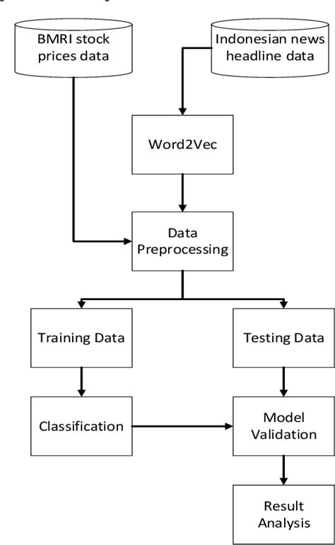 Figure 2 From Neural Network On Stock Prediction Using The Stock Prices Feature And Indonesian
