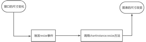 echarts学习 图表自适应 echarts自适应 csdn博客