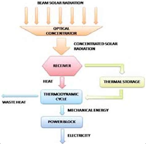 Schematic Diagram Of A Typical Csp Project Download Scientific Diagram Schematic Diagram Of A Typical Csp Project Download Scientific Diagram