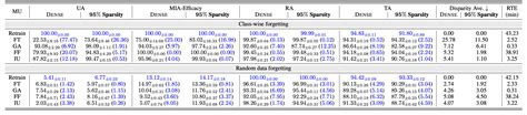 Table 1 Performance Overview Of Various Mu Methods On Dense And 95 Sparse Models Considering