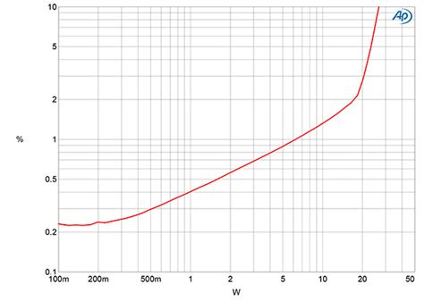 Mastersound 845 Compact Integrated Amplifier Measurements