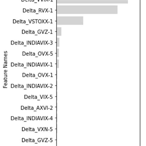Plot Of Feature Scores Generated From Random Forest Download