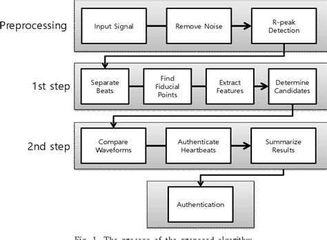 Figure 1 From Hierarchical Authentication Algorithm Using Curvature Based Fiducial Point