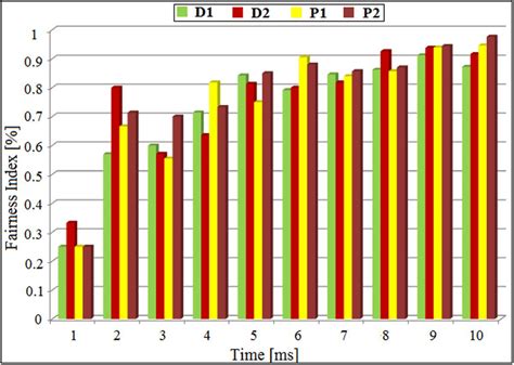 The Normalized Throughput Download Scientific Diagram