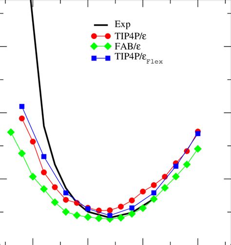 Temperature Versus Isothermal Compressibility κ For The The Tip4pǫ F